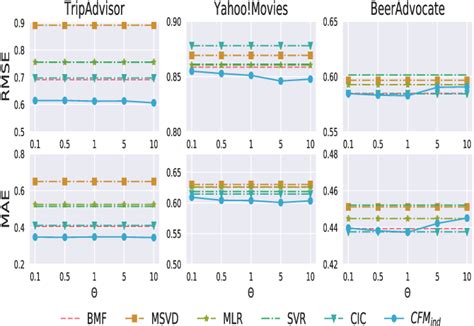 figure 1 from improving rating prediction in multi criteria recommender systems via a collective