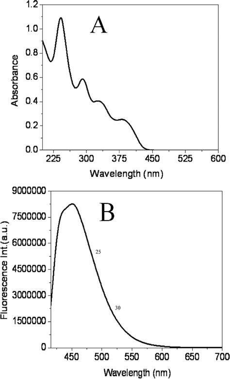 UV Vis Electronic Absorption A And Emission B Spectra Of