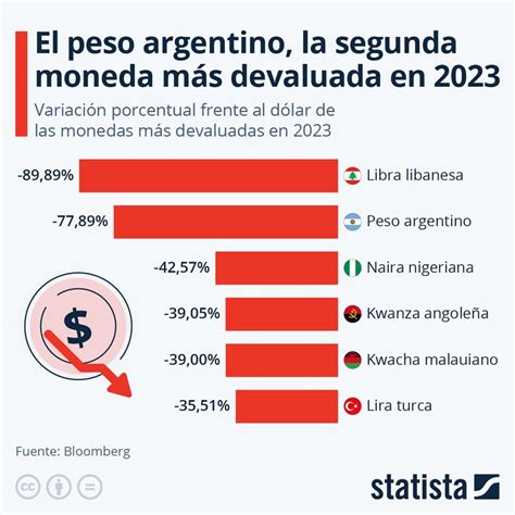 Peso Argentino la segunda moneda más devaluada del mundo