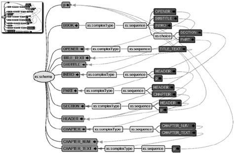 a simple example of xml schema represented as a mind map with all the download scientific