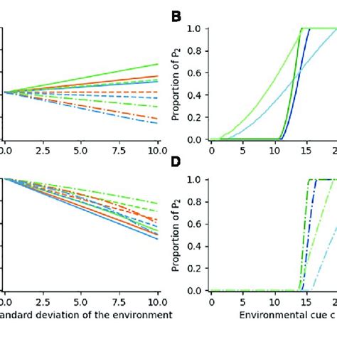 example reaction norm shapes a four reaction norm shapes that download scientific diagram