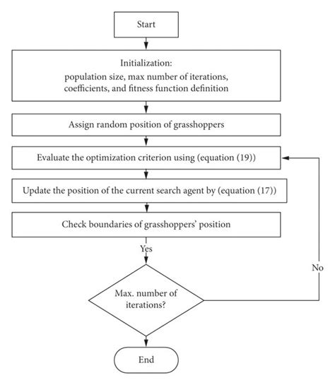 flowchart for the biobjective optimization download scientific diagram