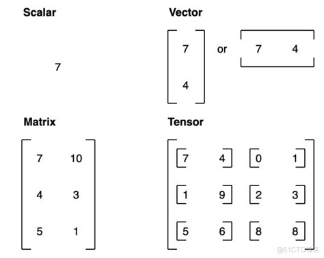 pytorch tensor 创建、基本操作 51cto博客 pytorch创建tensor
