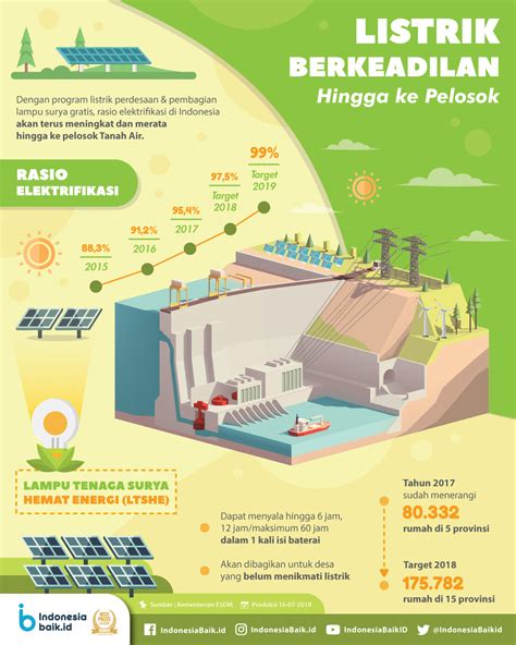 Infografis Listrik