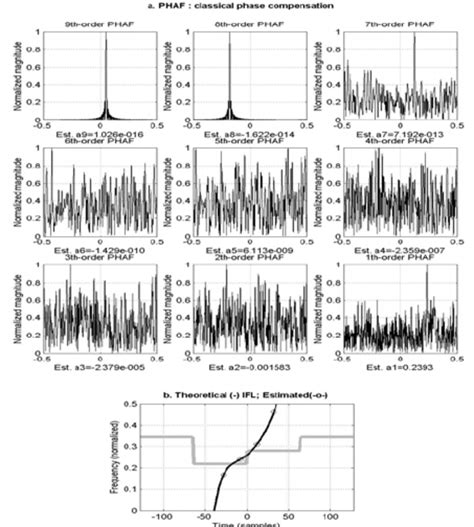 phaf based phase modeling of a fsk signal download scientific diagram
