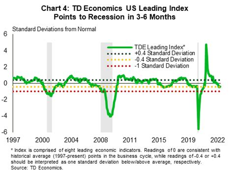 TD Economics Part Of A Cycle A Recession Primer