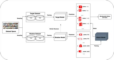 overview of membership inference attack on object detection model the download scientific