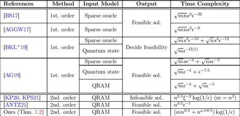 table 1 from a faster quantum algorithm for semidefinite programming via robust ipm framework