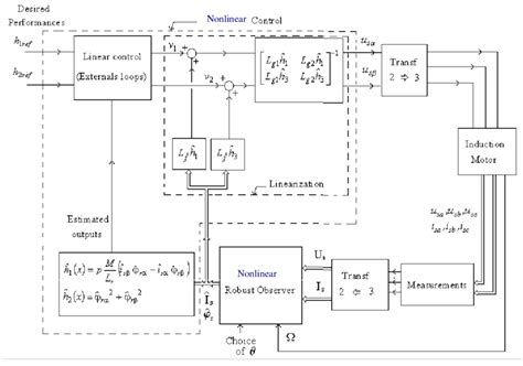 detailed scheme of the nonlinear control with an observer download scientific diagram