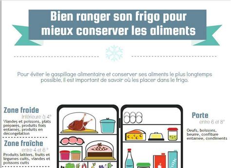 Infographie Bien Organiser Son Frigo Pour Mieux Conserver Ses