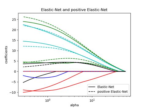 example lasso and elastic net scikit learn官方教程 w3cschool