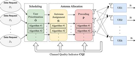 the cross layer user scheduling and antenna allocation framework with download scientific