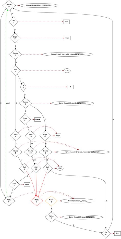 analyzing control flow in python — codeql