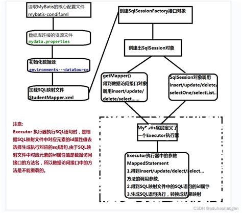 mybatis的工作原理 csdn博客