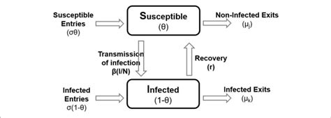 a schematic representation of the susceptible infected susceptible download scientific