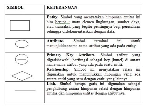 Entity Relationship Diagram Erd Belajar Yuk
