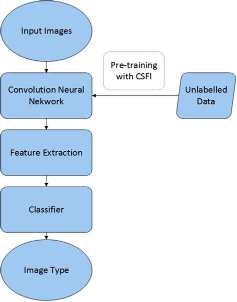 CSFL A Novel Unsupervised Convolution Neural Network Approach For
