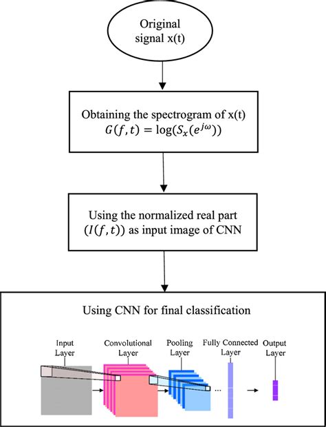 The Flowchart Of The Proposed Method Based On Deep Learning Methods