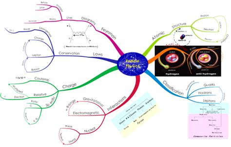 Particle Physics Mindmap Imindmap Mind Map Template Biggerplate