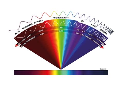 Qué tipos de radiación ultravioleta existen y cuáles son sus