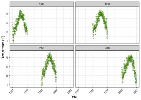 A Ggplot Tutorial For Beautiful Plotting In R C Dric Scherer