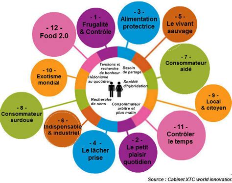 SIAL 2014 Les 12 Grandes Tendances De