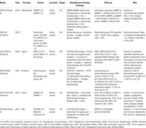 Frontiers Neoadjuvant Immunotherapy For MSI H DMMR Locally Advanced