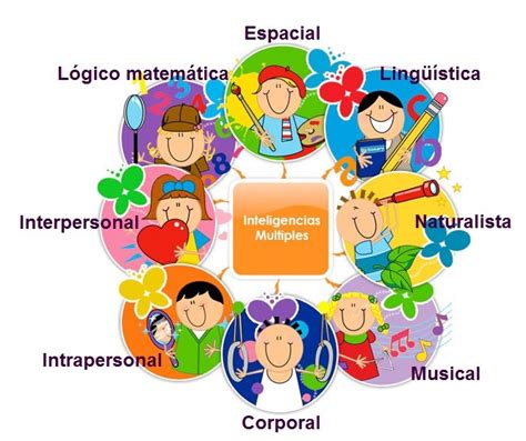 Las inteligencias Múltiples Mind Map
