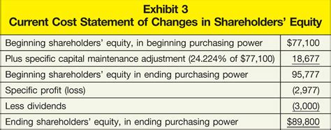 Accounting For Changing Prices The Cpa Journal