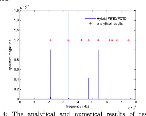 figure 4 from a hybrid finite element finite difference method with implicit explicit time