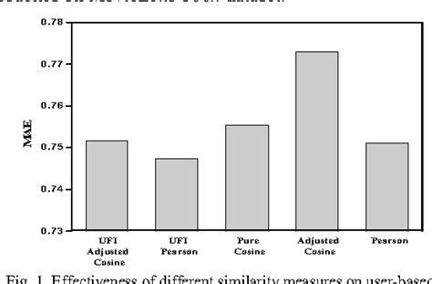 figure 1 from applying user favorite item based similarity into slope one scheme for