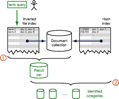 figure 2 from applying hash based indexing in text based information retrieval semantic scholar