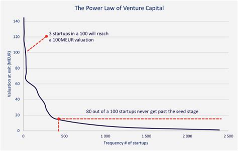 Understand Venture Capital With Necessary Infographics