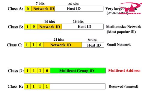 Subnet Mask là gì 4 bước easy khi chia subnet