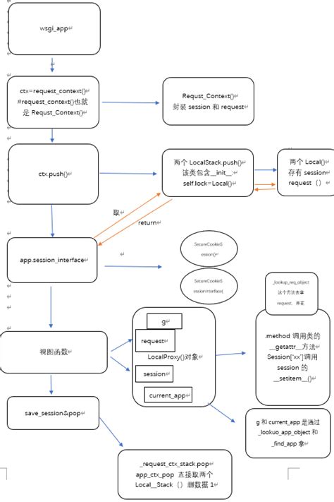 flask运行原理图示意 不想拖累他人 博客园