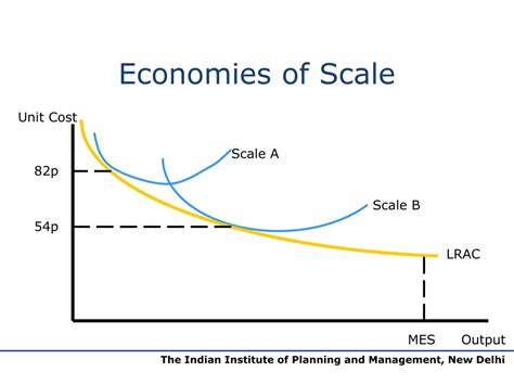 Refer To The Diagram Economies Of Scale