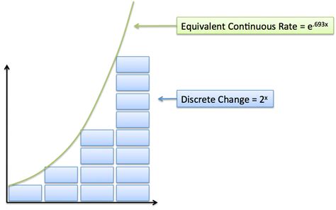 understanding discrete vs continuous growth betterexplained