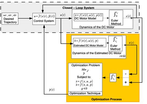 schematic diagram of the dynamic optimization process for the on line download scientific