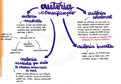 Concurso De Pessoas Mapa Mental Mapas Mentais