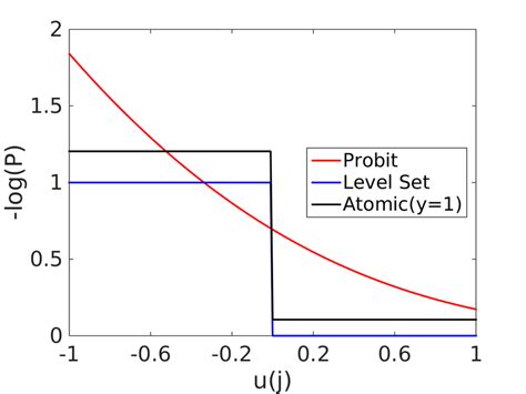 plot of a component of the negative log likelihood for a fixed node j download scientific