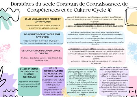 Capeps Résumé AFC cycle 4 Domaines du socle Commun de Connaissance