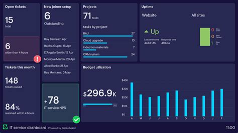 Sample Operations Dashboards