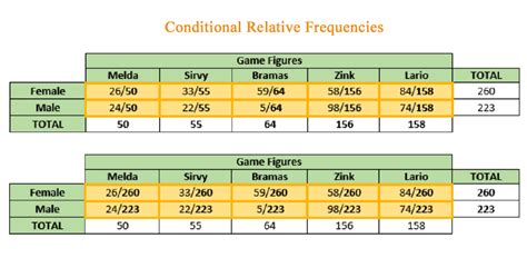 two way relative frequency table