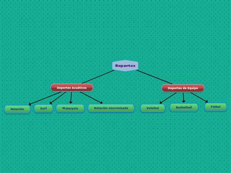 Deportes Mind Map