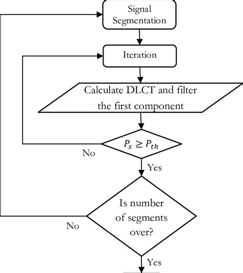 filtering algorithm flowchart download scientific diagram