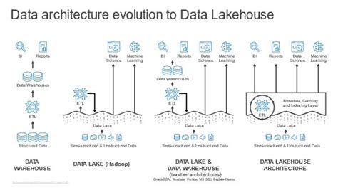 understanding the differences database vs data warehouse vs data lake vs data lakehouse