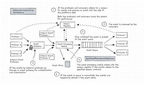 McDonald S Event Driven Architecture A Gist Scaleyourapp
