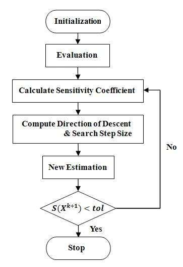 flowchart of conjugate gradient method download scientific diagram