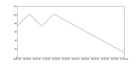 python plotting time in matplotlib for every 10 min interval stack 45540 hot sex picture
