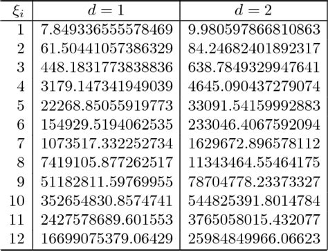 table 1 from fibonacci numbers lucas numbers and integrals of certain gaussian processes
